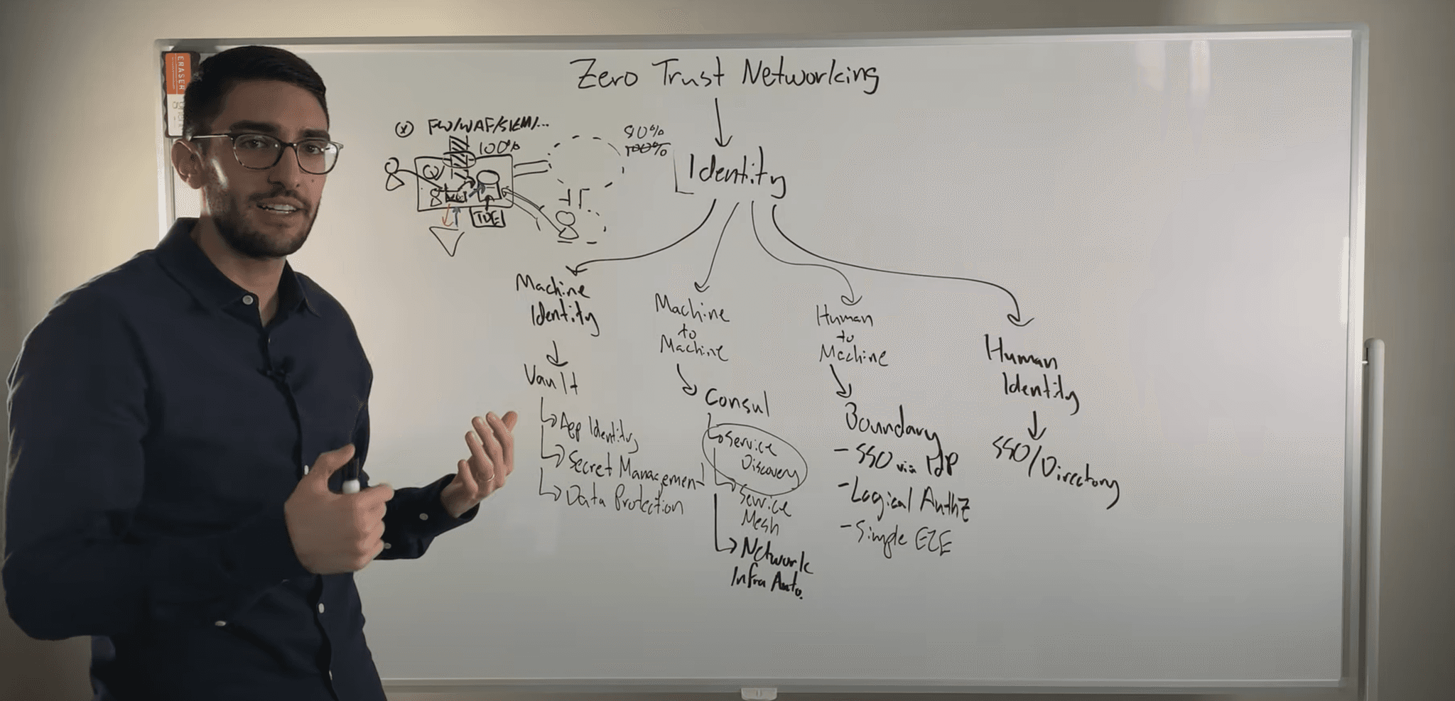 Understanding Consul Connect
