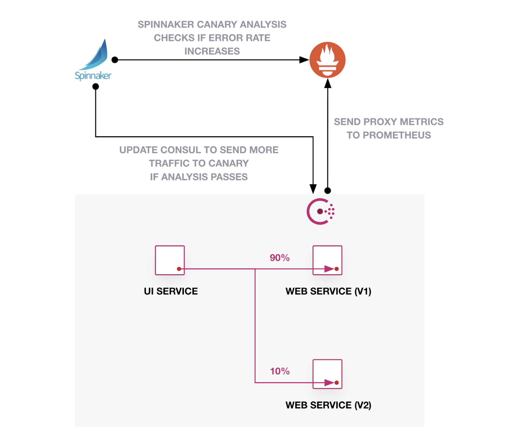 Automated Canary Deployment with HashiCorp Consul and Spinnaker