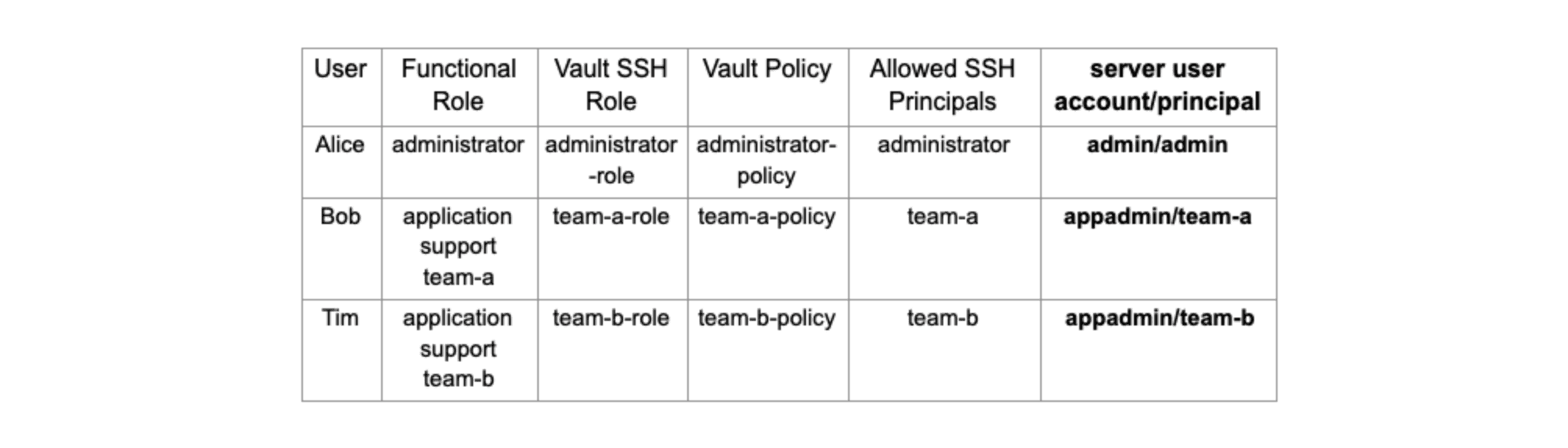 Managing SSH Access at Scale with HashiCorp Vault