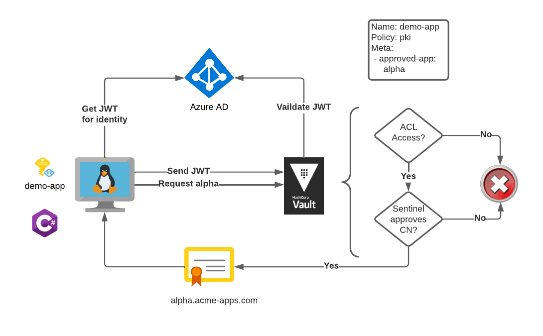 Elegant Cert Governance with Vault Identity and Sentinel Policy