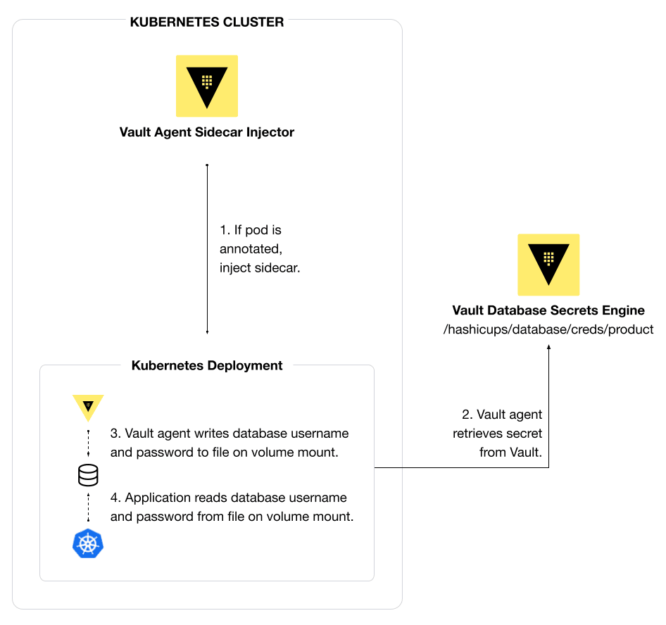 Manage Kubernetes Secrets for Flux with HashiCorp Vault