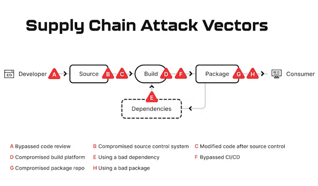Plugging Supply-Chain Attack Vectors with HashiCorp Vault, Nomad, and Waypoint
