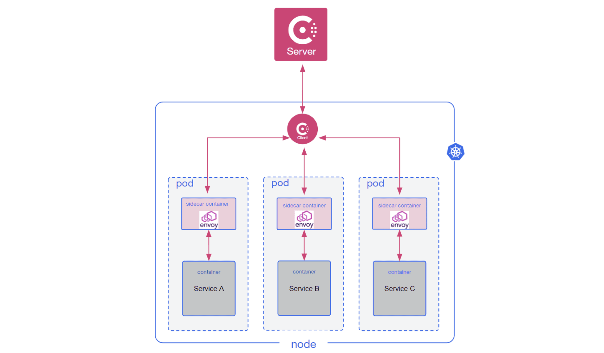 Consul 1.14 GA: Announcing Simplified Service Mesh Deployments