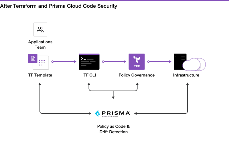 The Cloud Operating Model with HashiCorp and Palo Alto Networks