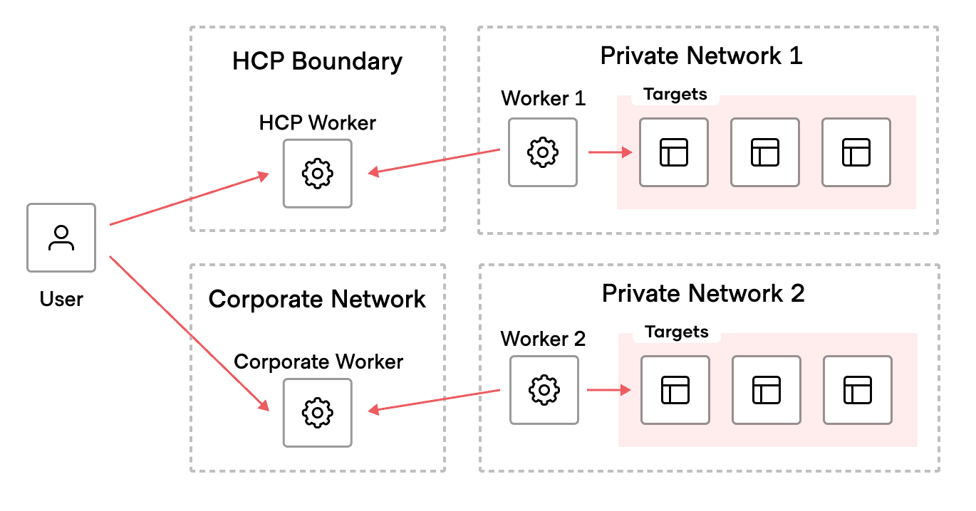 Boundary 0.12 introduces multi-hop sessions and SSH certificate injection