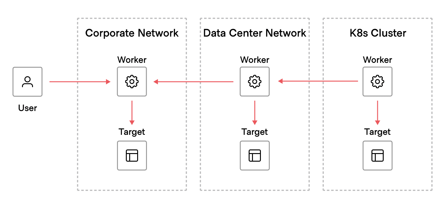 Boundary 0.12 introduces multi-hop sessions and SSH certificate injection