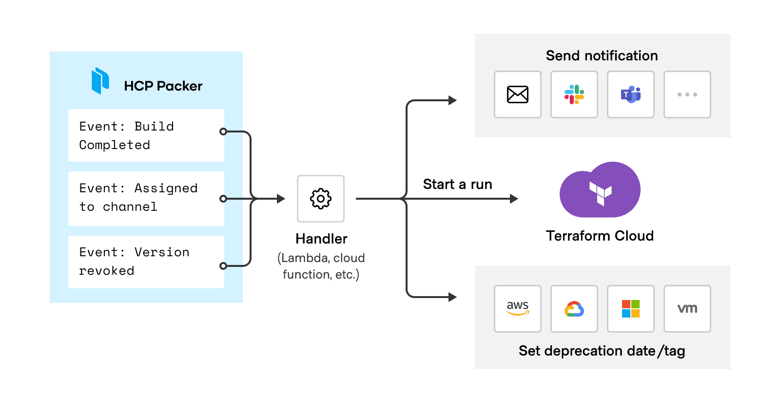 HCP Packer webhooks now generally available