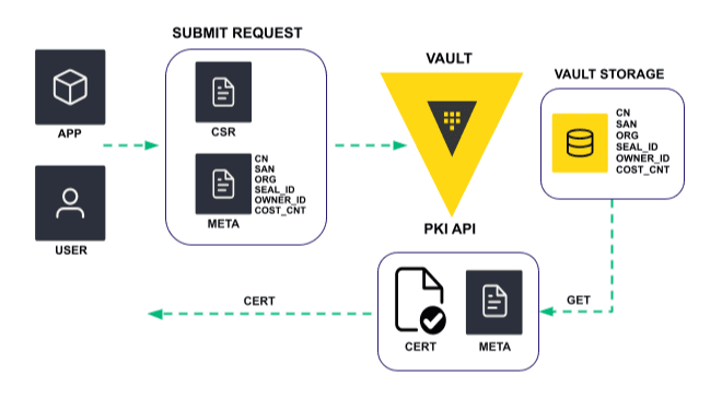 PKI certificate metadata in Vault