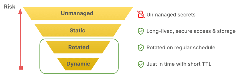 Rotated vs. dynamic secrets: Which should you use?