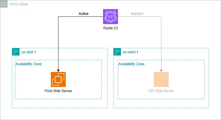 Disaster recovery strategies with Terraform