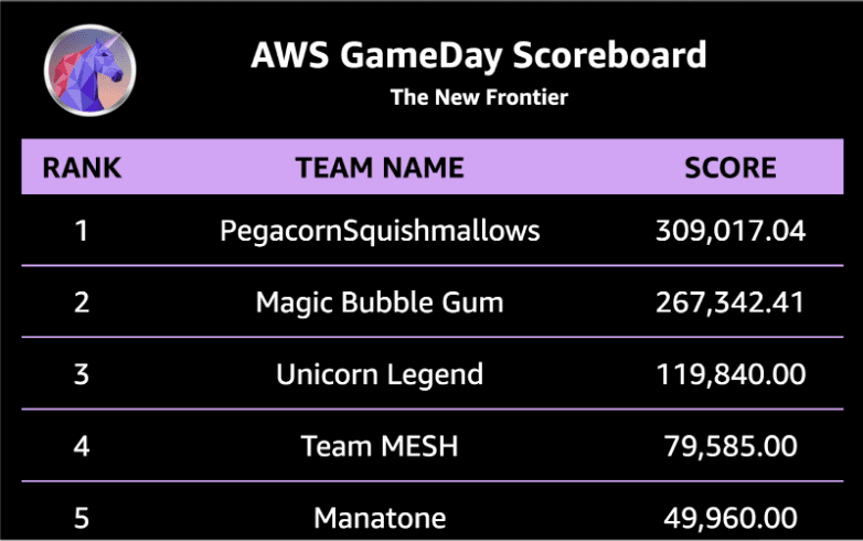 The AWS GameDay challenge with Terraform