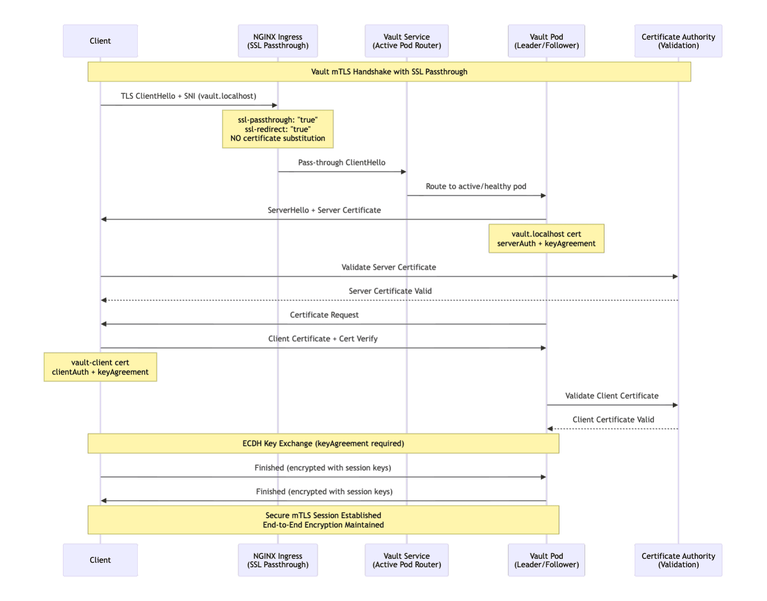 Mutual TLS (mTLS) for Vault: Strategic patterns with hands-on steps