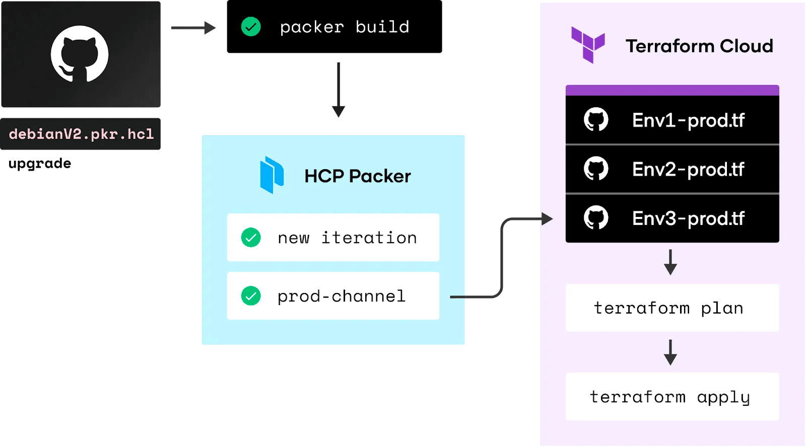 Creating A Multi Cloud Golden Image Pipeline With Terraform Cloud And